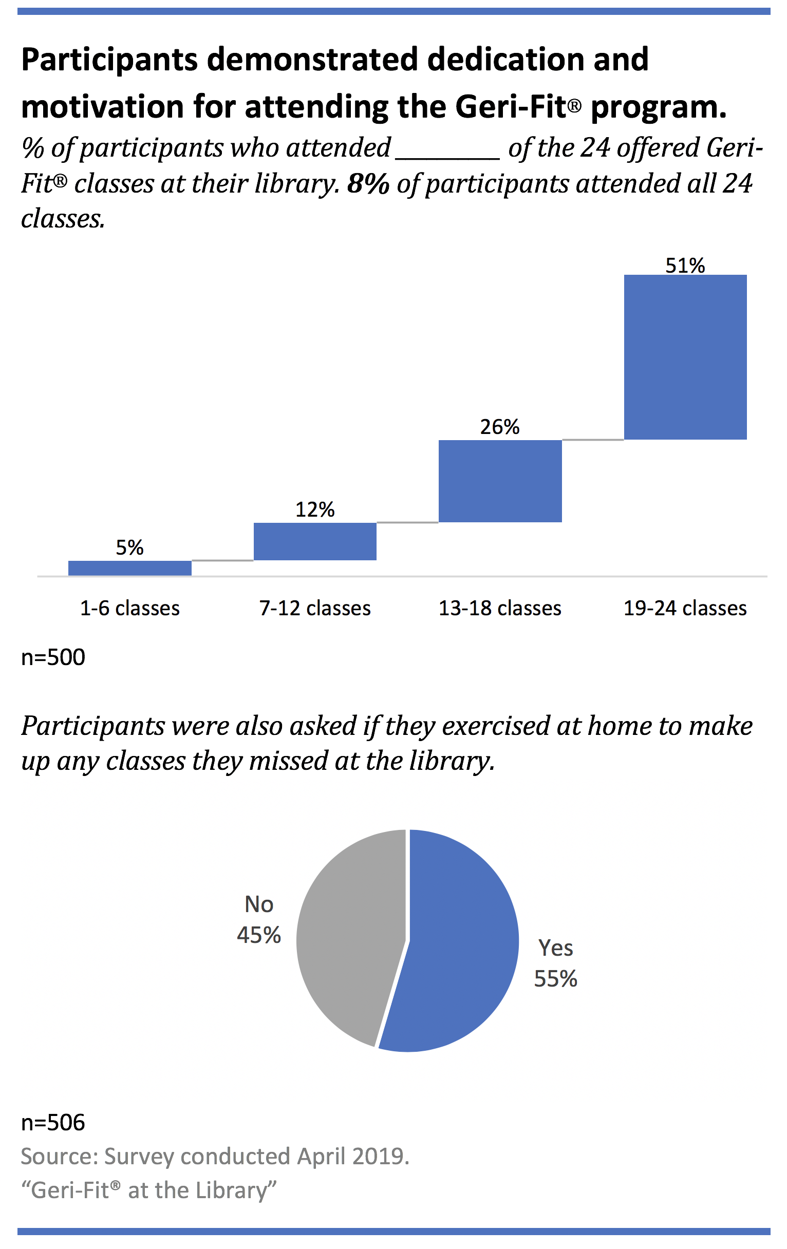 Geri-Fit at the Library | Let's Move in Libraries