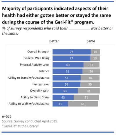 Geri-Fit at the Library | Let's Move in Libraries